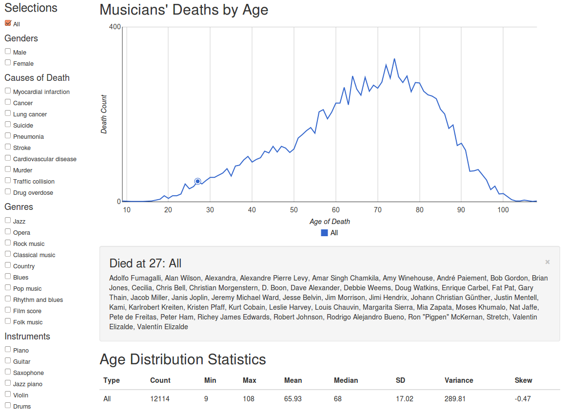 What Age Do Musicians Die at | Geeksta